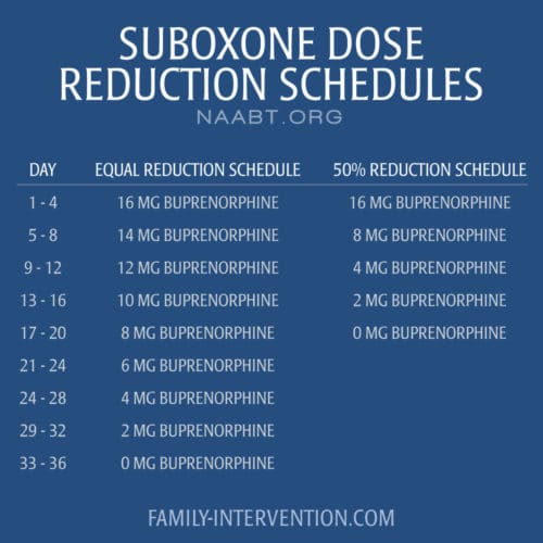 FAQs on Suboxone Detoxification and Therapy | Suboxone Treatment Plan